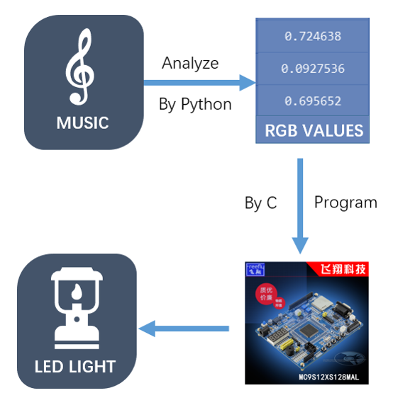 Development of Music and Light Control Software | SJTU GC